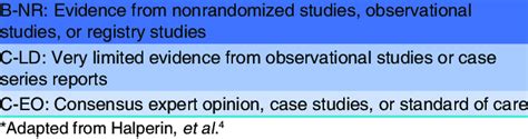 Class Of Recommendation And Level Of Evidence Categories Download Scientific Diagram