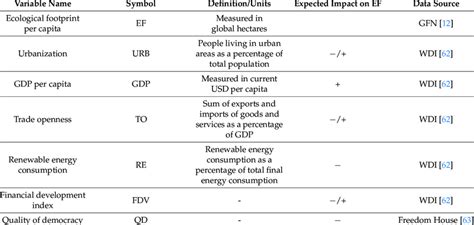 Data Description Expected Signs Of Variables And Data Source Download Scientific Diagram