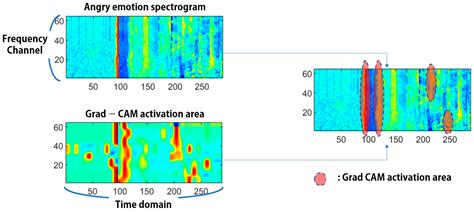 Speech Emotion Recognition Using Deep Learning Transfer Models And Explainable Techniques