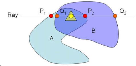 Figure From Efficient Boolean Operation On Manifold Mesh Surfaces Semantic Scholar
