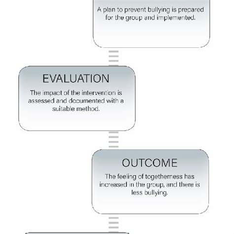 An Example Of A Needs Based Evaluation Process Download Scientific Diagram