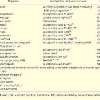 Spectrum Of Fosfomycin Activity Download Scientific Diagram