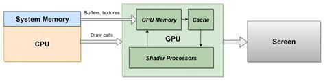 Gpu Performance For Game Artists Graphics And Gpu Programming