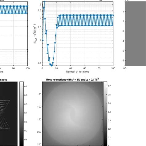 Error Analysis Profiles And The Data Visualization Although The Noise