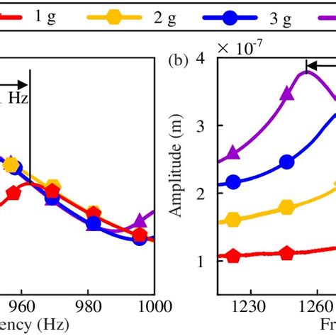 Measured A N 2 M 1 And B N 3 M 1 Modal Frequency Response