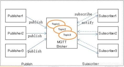 Mqtt介绍及与其他协议的比较edp协议和mqtt协议对比 Csdn博客 Mqtt介绍及与其他协议的比较edp协议和mqtt协议对比 Csdn博客
