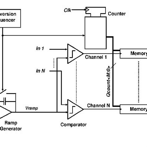 Principle Of The Common Ramp Generator Download Scientific Diagram