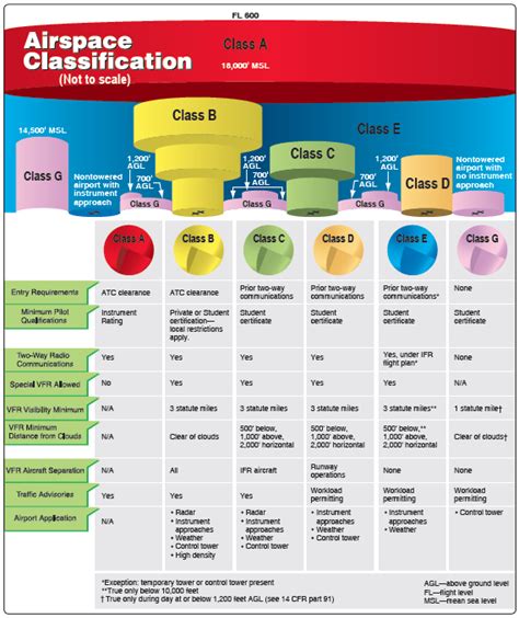 Airspace Classifications Chapter 1 Instrument Flying Handbook Aviation Education Aviation