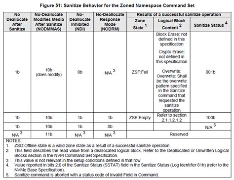 Nvm Express Zoned Namespace Command Set Specification Revision 1 1b Csdn博客