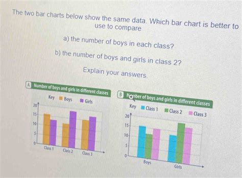 Solved The Two Bar Charts Below Show The Same Data Which Bar Chart Is