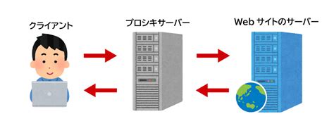プロキシサーバーとは？仕組み・メリットや使用時注意すること｜サイバーセキュリティ