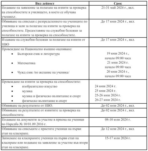 Дати прием и балообразуване след 7 ми клас 2024 София Школа по математика София Мат