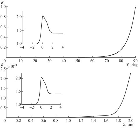 Refractive Index As A Function Of Top The Angle Of Incidence And
