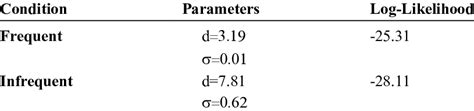 Parameters And Likelihood Values For The Instance Based Model Download Scientific Diagram