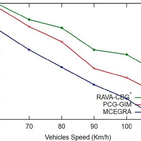 packet delivery ratio vs vehicles speed 4 2 routing latency routing