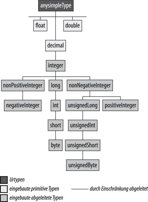 XML Schema Numerische Datentypen Data2type GmbH