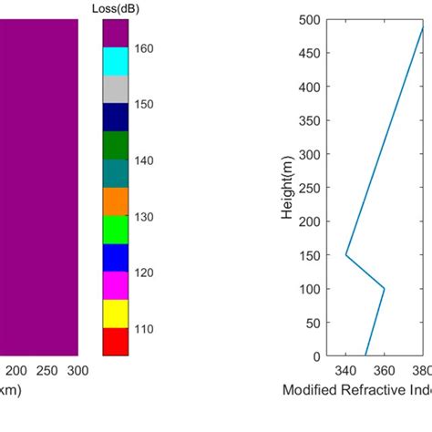 Atmospheric Modified Refractive Index Profiles And Ais Signal