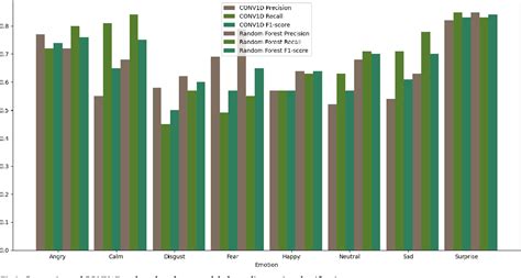 figure 3 from speech emotion recognition using machine learning