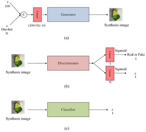 Sensors Free Full Text GACN Generative Adversarial Classified Network For Balancing Plant