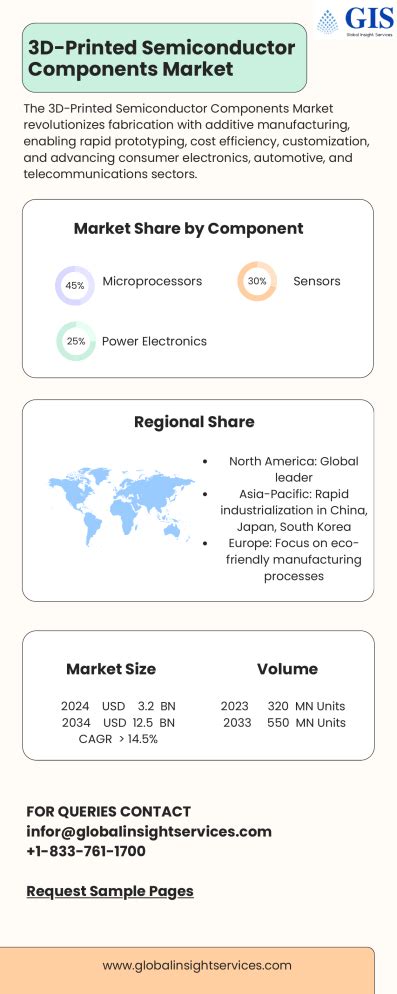 3d Printed Semiconductor Market Analysis