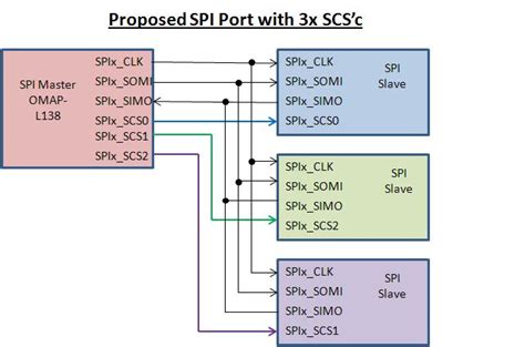 Resolved Chip Select SPIx SCSn Utilization With The OMAP L138 SPI