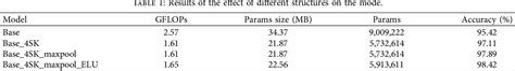Table 1 From Facial Recognition Of Cattle Based On Sk Resnet Semantic Scholar