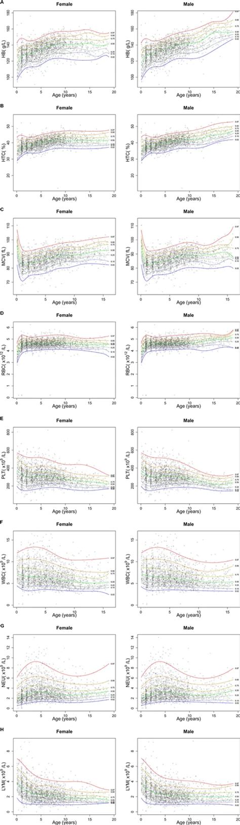 Hematology Pediatric Reference Ranges
