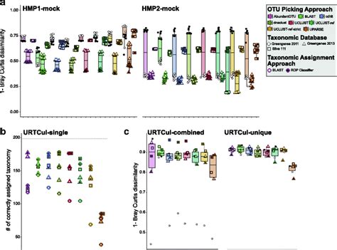 Taxonomic Assignment Is Dependent On Up Stream Choices In 16s Rrna Gene Download Scientific