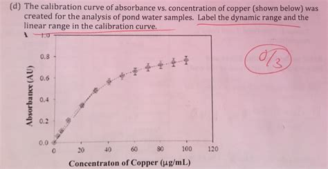 Solved The Calibration Curve Of Absorbance Vs Concentration