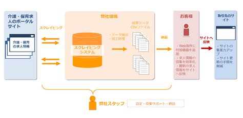 【人材】大手求人サイトの情報を収集【webスクレイピング】 エクスマート webスクレイピング＆クローリング