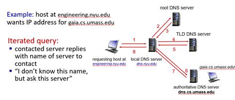 Application Layer Email DNS