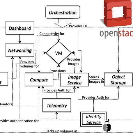 PDF An Overview Of OpenStack Architecture A Message Queuing Services Node