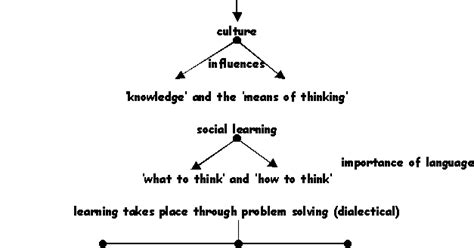 Exploring Language Learning Social Constructivism