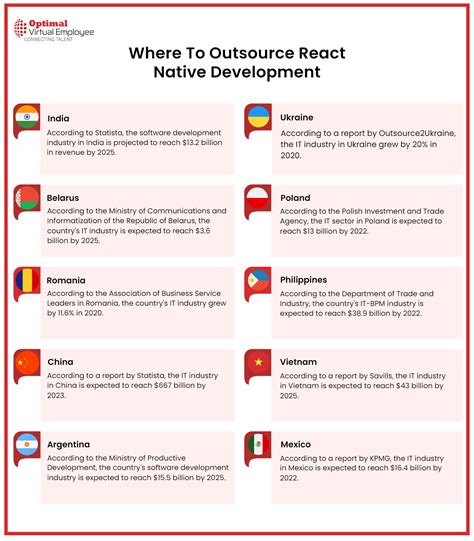 How To Outsource React Native Development For Your Business Optimal