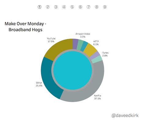 Americas Biggest Bandwidth Hogs A Makeover Of A Makeover