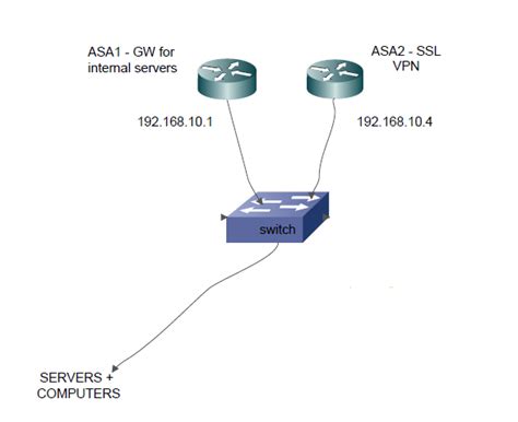 Solved Cisco Anyconnect Ssl Vpn Cisco Community