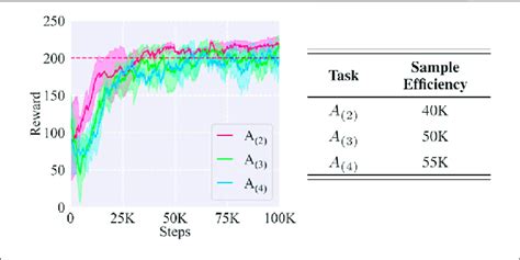 Learning Curves And Sample Efficiencies Of Task Instances A 2 A