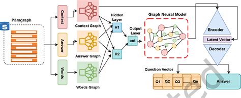 Figure From Context Aware Auto Encoded Graph Neural Model For Dynamic Question Generation