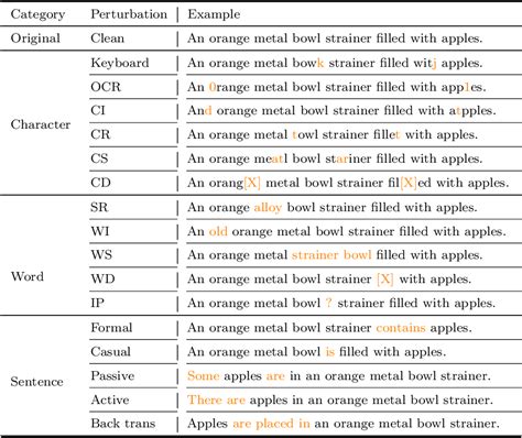 Figure 1 From Benchmarking Robustness Of Multimodal Image Text Models