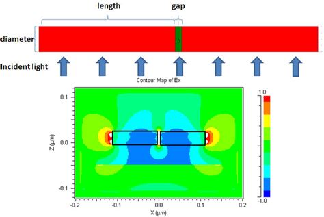 6 2 D Fdtd Simulation Of Optical Enhancement Of Nanowires With Gaps