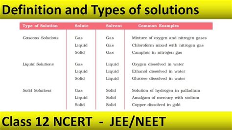 Gas Solution Examples Chemistry