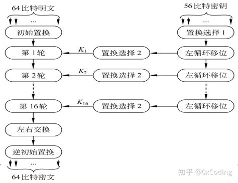 现代密码学0x0b｜des算法（轮函数、密钥编排） 知乎