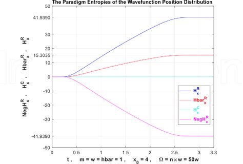 The Graphs Of H R X H R X H C X NegH R X As Functions Of T For N Download Scientific