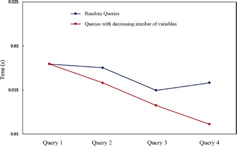 Time Taken To Execute Different Queries Download Scientific Diagram