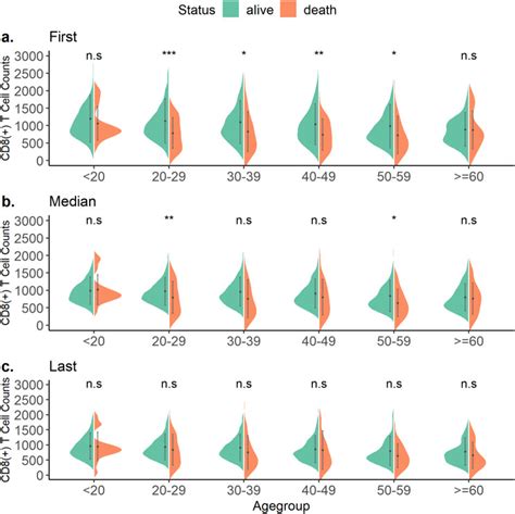Mortality And Immunological Indicators Of Men Who Have Sex With Men