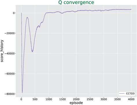 Figure 2 From Convex Combination Based Reinforcement Learning Algorithm