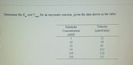 Solved Determine The Km And Vmax For An Enzymatic Reaction Chegg