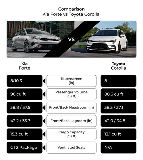 2024 Kia Forte Takes On Honda Civic And Toyota Corolla