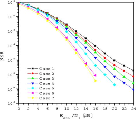 Figure 2 From Design Of Quasi Orthogonal Space Time Block Codes For Cooperative Wireless Relay