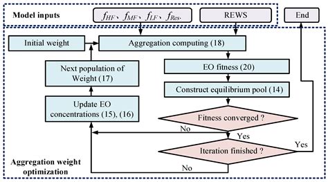 From Lidar Measurement To Rotor Effective Wind Speed Prediction Empirical Mode Decomposition